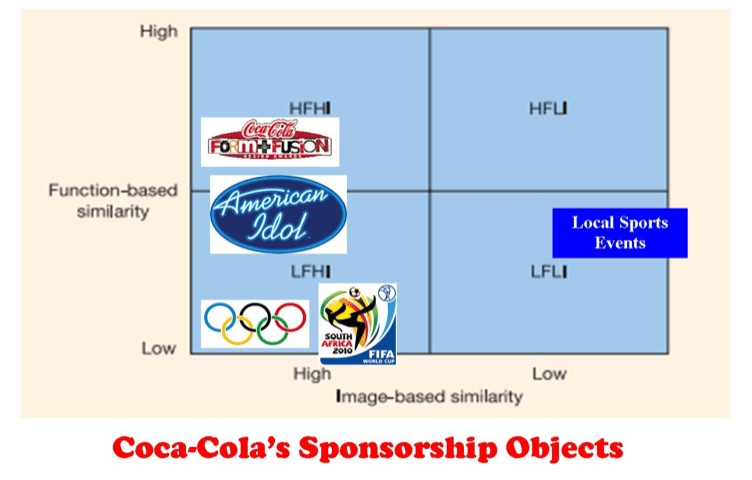 Coca-Cola And Sponsorship Best Practice | Rónán Martin